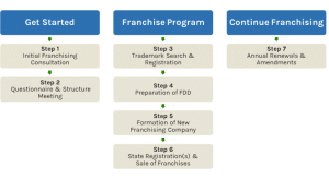 Steps to Creating a Franchise - Larkin Hoffman Franchising
